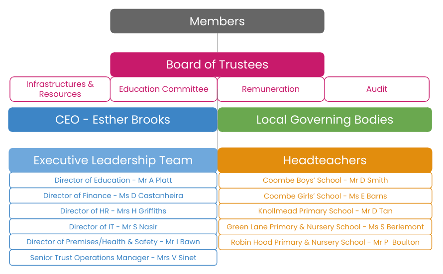 Leadership Structure Coombe Academy Trust leadership-structure-coombe-academy-trust